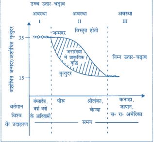 Demographic structure of Indian society (Ch-2) Notes in English ...
